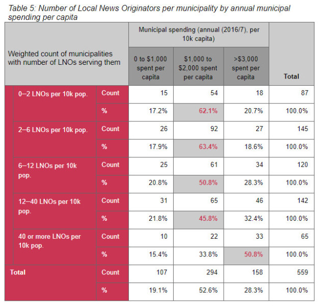 What makes for robust local news provision? Looking at the structural ...